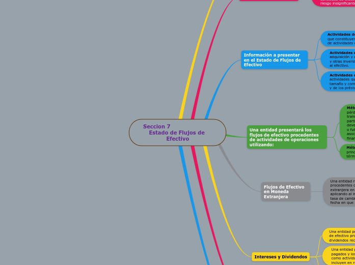 Seccion 7 Estado de...- Mind Map